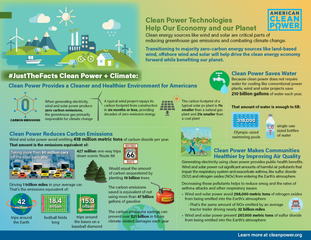 Just The Facts: Clean Power + Climate | ACP