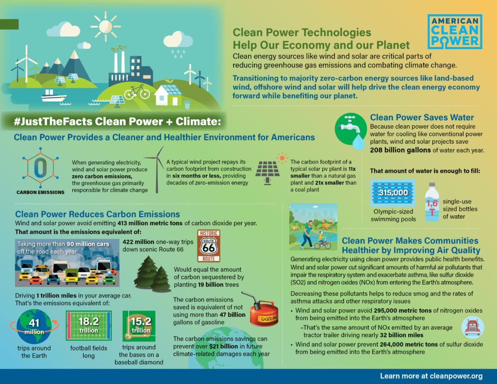 Just The Facts: Clean Power + Climate | ACP