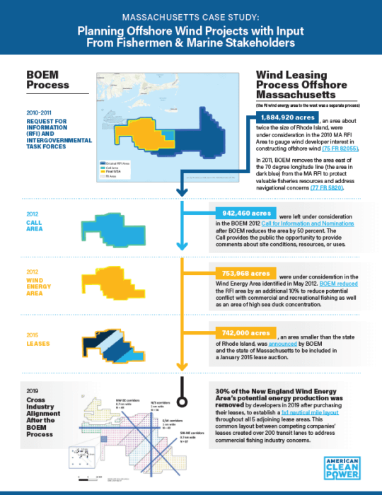 Massachusetts Case Study: Planning Offshore Wind Projects with Input ...