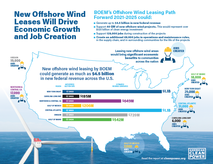 Federal Revenue and Economic Impacts from BOEM Offshore Wind Leasing | ACP