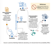 Interconnection 101 – Fact Sheet | ACP