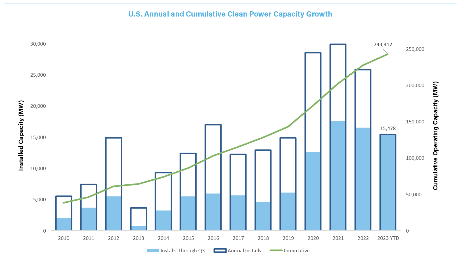NEW REPORT: Record Third Quarter for US Clean Energy Installations | ACP