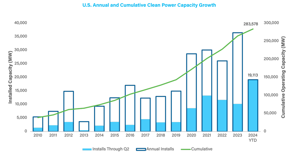 NEW REPORT: Record-Breaking Second Quarter for US Clean Energy in Q2 ...