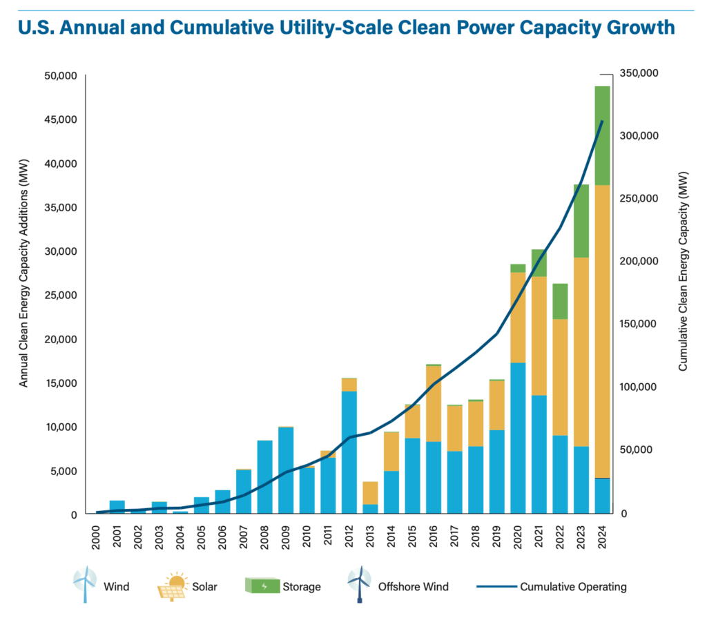 NEW REPORT: Clean Energy Contracts with Fortune 500 Companies Surge in ...